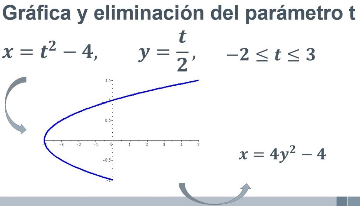 Ecuaciones paramétricas – Recursos Matemática en Linea
